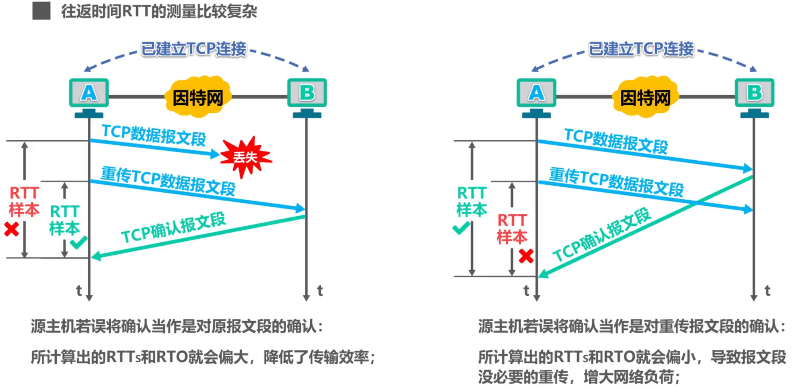 5.6 TCP超时重传时间的选择 - Binbo