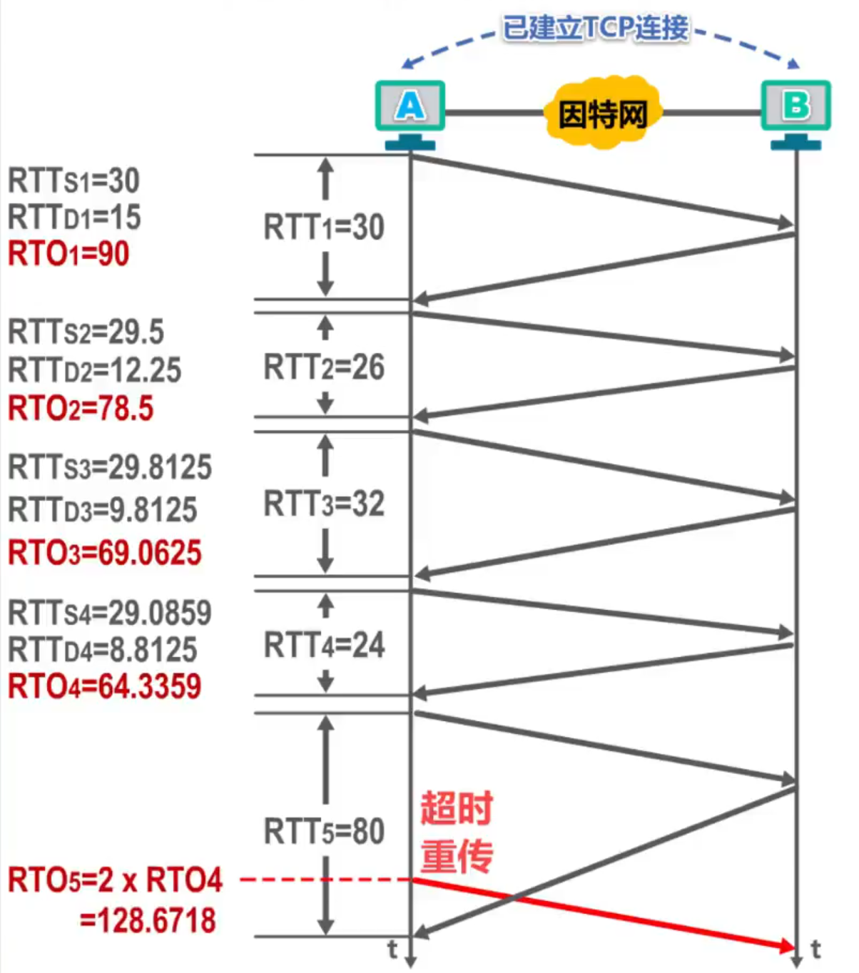 5.6 TCP超时重传时间的选择 - Binbo