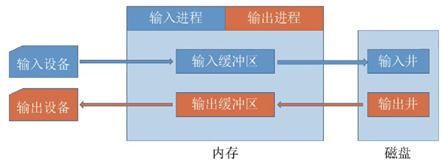 5.2 设备独立性软件 - Binbo