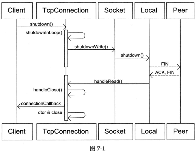 7. muduo编程示例 - Binbo